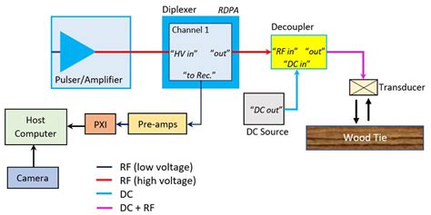 Schematic Of Data Acquisition System 1 Channel Setup With A Camera