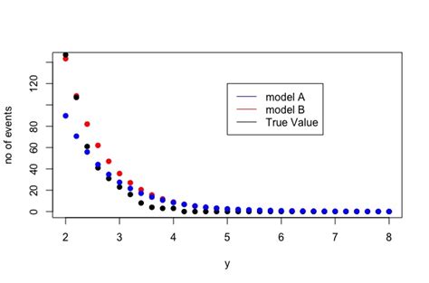 R Performance Evaluation Of Two Models By Bayesian Forecasting Cross Validated