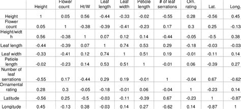 Correlation Coefficients Between Morphological Characteristics And