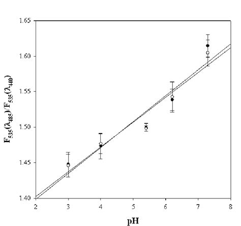 Effect of HRP-catalyzed oxidation on the pH-dependency of... | Download Scientific Diagram
