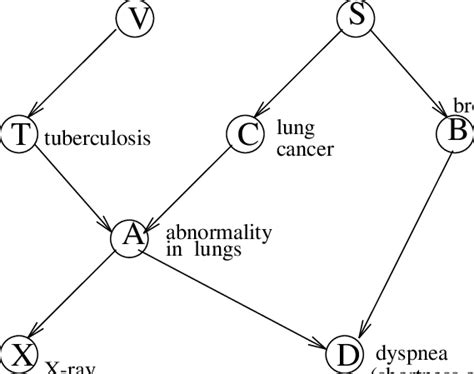 An Example Of A Bayesian Network Download Scientific Diagram