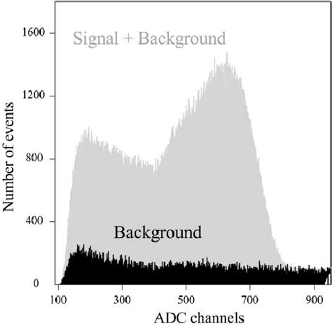 background substraction normalized signal back ground and background download scientific