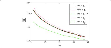 Interpolation Of Loewner Roms In The Original Form The Prom With Order Download Scientific