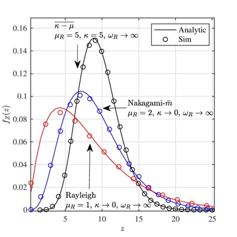 The Pdf Fz Z For Different Fading Models As Special Cases Of κ µ