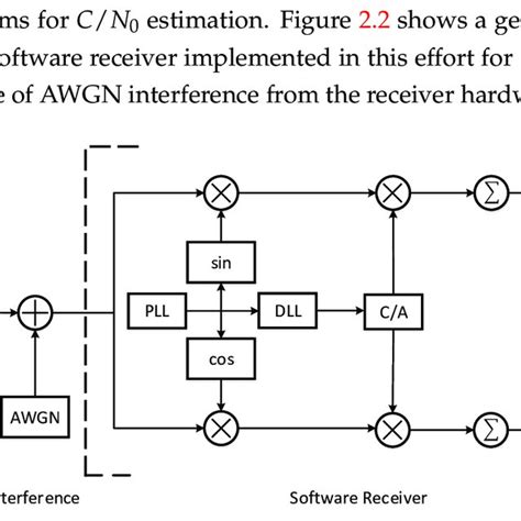 2 Block Diagram Of A Software Receiver Implemented To Get I And Q Download Scientific Diagram