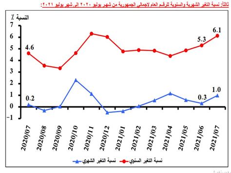 ارتفاع التضخم هل كان متوقعًا وما مصير سعر الفائدة في البنو مصراوى