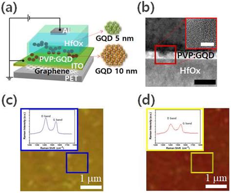 Bipolar Resistive Switching Behavior Of PVP GQD HfOx ITO Graphene