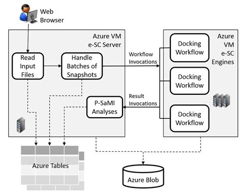 The Design Of The Proposed Cloud Based Scenario Workflow To Optimize Download Scientific