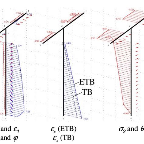 Strains And Stresses Of A T Beam Cross Section Stressed By M Y P 0