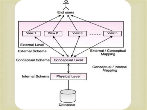 Level Architecture PPTX Databases Computer Software And Applications