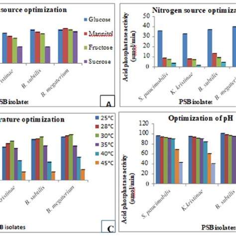 A Carbon Source Optimization For Acid Phosphatase Activity B