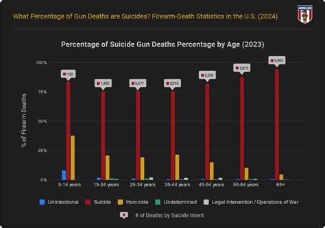 What Percentage Of Gun Deaths Are Suicides Firearm Death Statistics In