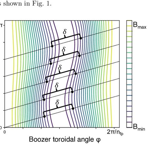 A Schematic Of What Contours Of Constant Magnetic Field Strength In
