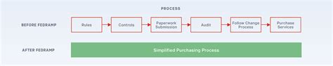 Synack Achieves Fedramp Moderate In Process Milestone Blog Synack