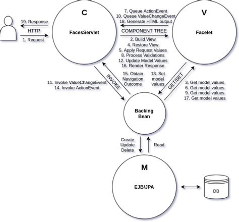 Picturearticle Which Describes Jsf Lifecycle In Detail Stack Overflow