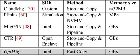 Table 1 From Managing Large Enclaves In A Data Center Semantic Scholar