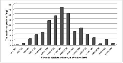 Distribution Of Rust Fungi Species According To Vertical Zoning Since Download Scientific