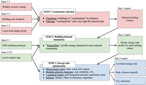 Platform Used To Design Microgrids To Improve The Resilience Of