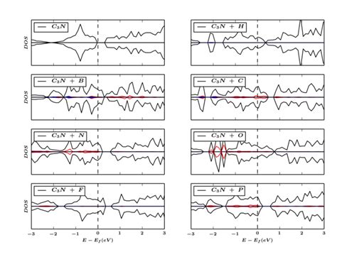 Density Of States For The Pristine And The Functionalized C 3 N
