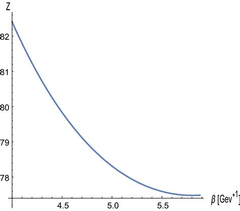 Partition Function Is Plotted As A Function Of Download Scientific Diagram