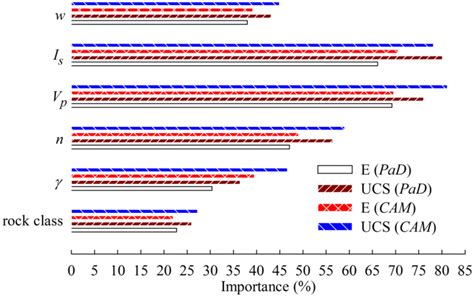 Influence Of Input Parameters On Predicted UCS And E Using Different Download Scientific