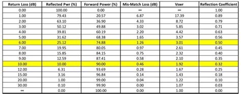 Return Loss Calculator Mismatch Loss Vswr Northeast Rf