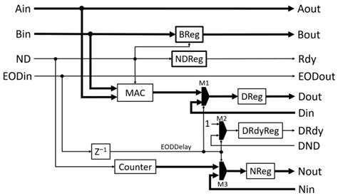 Fpga Correlator For Applications In Embedded Smart Devices Pmc