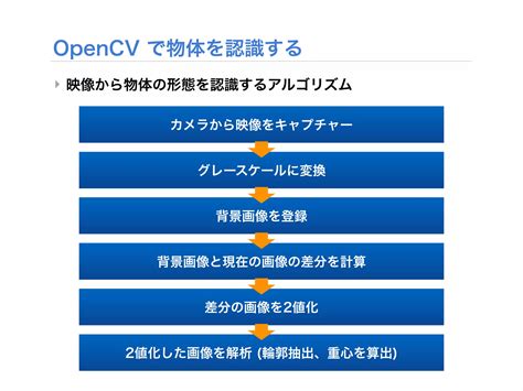 openFrameworks addonを利用する ofxControlPanel ofxOpenCv 多摩美メディアアートII PPT