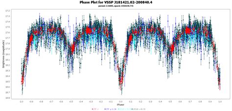 Vssp Batch Submission No