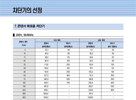 차단기 선정 순서 및 과정 콘덴서 회로용 차단기 220V와 440V일 때 차단기 정격 용량별 콘덴서 용량 선정 LS