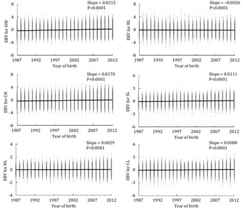 Regressions Of Estimated Breeding Values Ebv For Withers Height