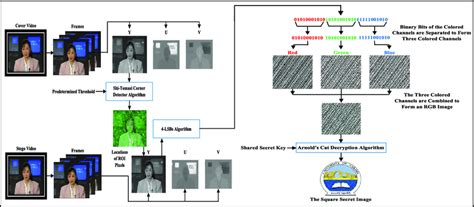 Block Diagram Of Message Extraction And Message Decryption For The