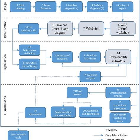 Roadmap Of The Co Creation Process Source Elaborated By The Authors Download Scientific Diagram
