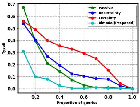 Type Ii Error Y Axis Of The Bimodal Query Proposed Passive Query Download Scientific