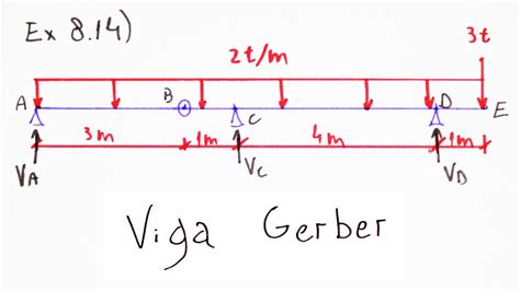 Viga Gerber Wood Scribd Braxin