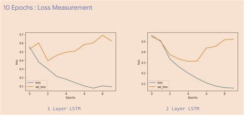 Natural Language Processing In Tensorflow — Week 3 By Kevin Chiu Codingjourney Medium