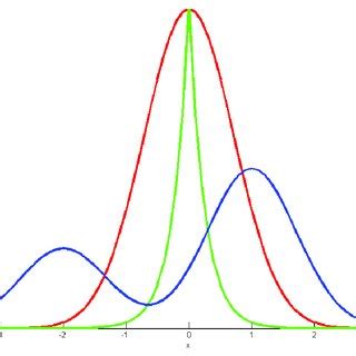 Probability Density Functions Of Sub Gaussian Gaussian And Download Scientific Diagram