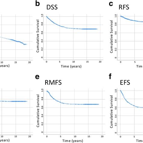 A F Kaplan Meier Curves Of The Survival Outcomes Dss Disease Specific