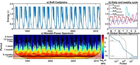 Time Series Plot A Daily And Weekly Cycle Plot B Download Scientific Diagram