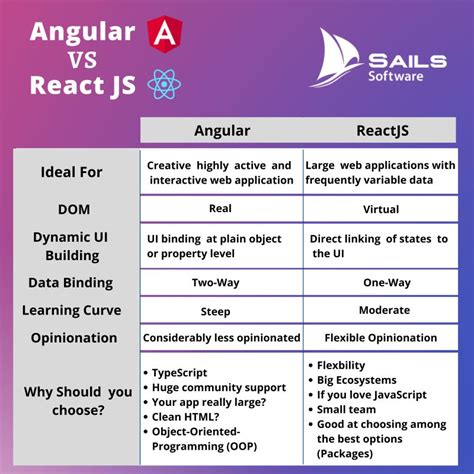 Sailssoftware Lifeatsails Angular Reactjs Frameworks Sails