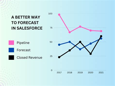 Salesforce Forecasting 6 Steps To Set It Up A Better Solution