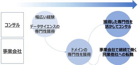 データサイエンティストは「コンサル」か「事業会社」か？【ドメインに拘ろう】｜data Science Career Note