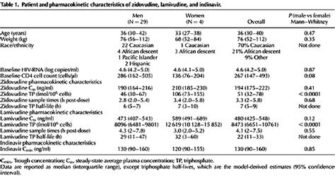 Antiviral Dynamics And Sex Differences Of Zidovudine And Lamivudine