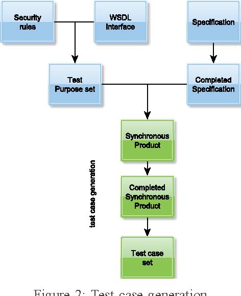 Figure 2 From An Approach Dedicated For Web Service Security Testing