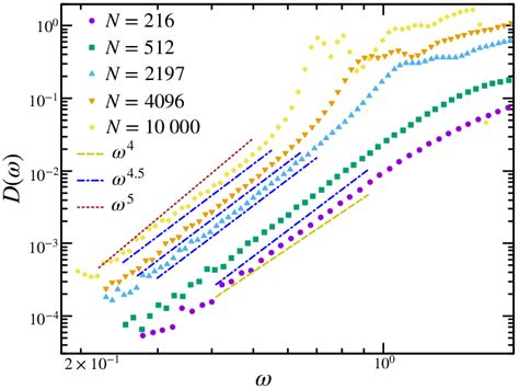 System Size Dependence Of The Low Frequency Vibrational Spectrum Of Download Scientific Diagram