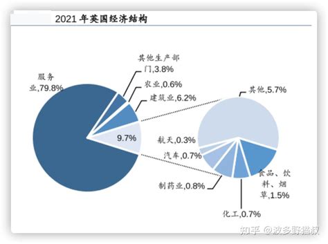 高盛将英国2023年经济增长预期从 04 下调至 1 ，英国经济发生了什么？ 知乎