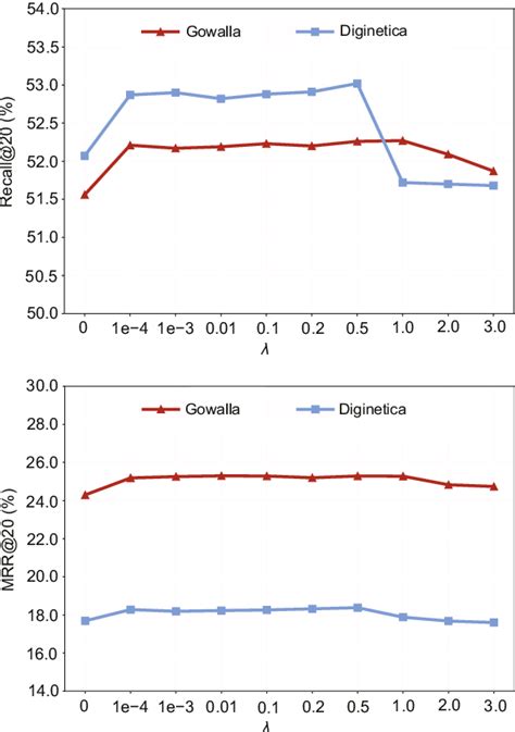 figure 1 from self supervised graph learning with target adaptive