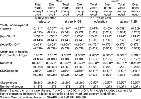 The Effect Of Youth Unemployment On The Casp 12 Scale At Age 50 Years