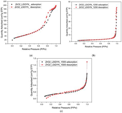 Effect Of Doping Zro On Structural And Thermal Properties