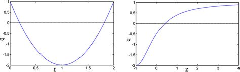 Profile Of Deceleration Parameter Against Cosmic Time And Redshift